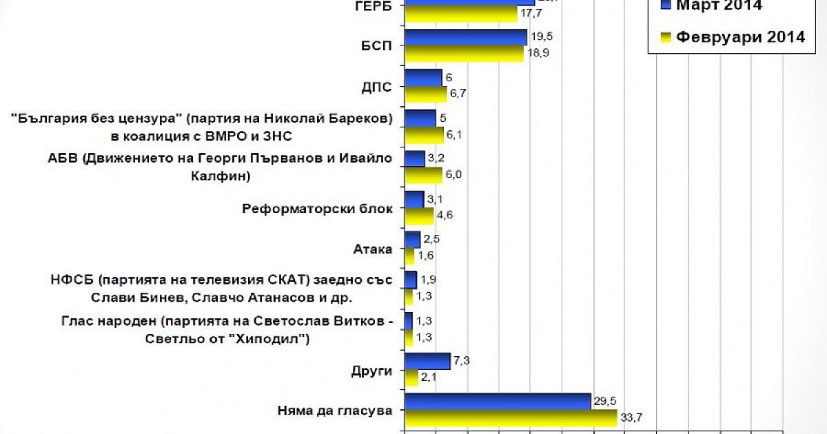 "Галъп" отбелязва изравняване на вота за БСП и ГЕРБ - Политика — Новини ...
